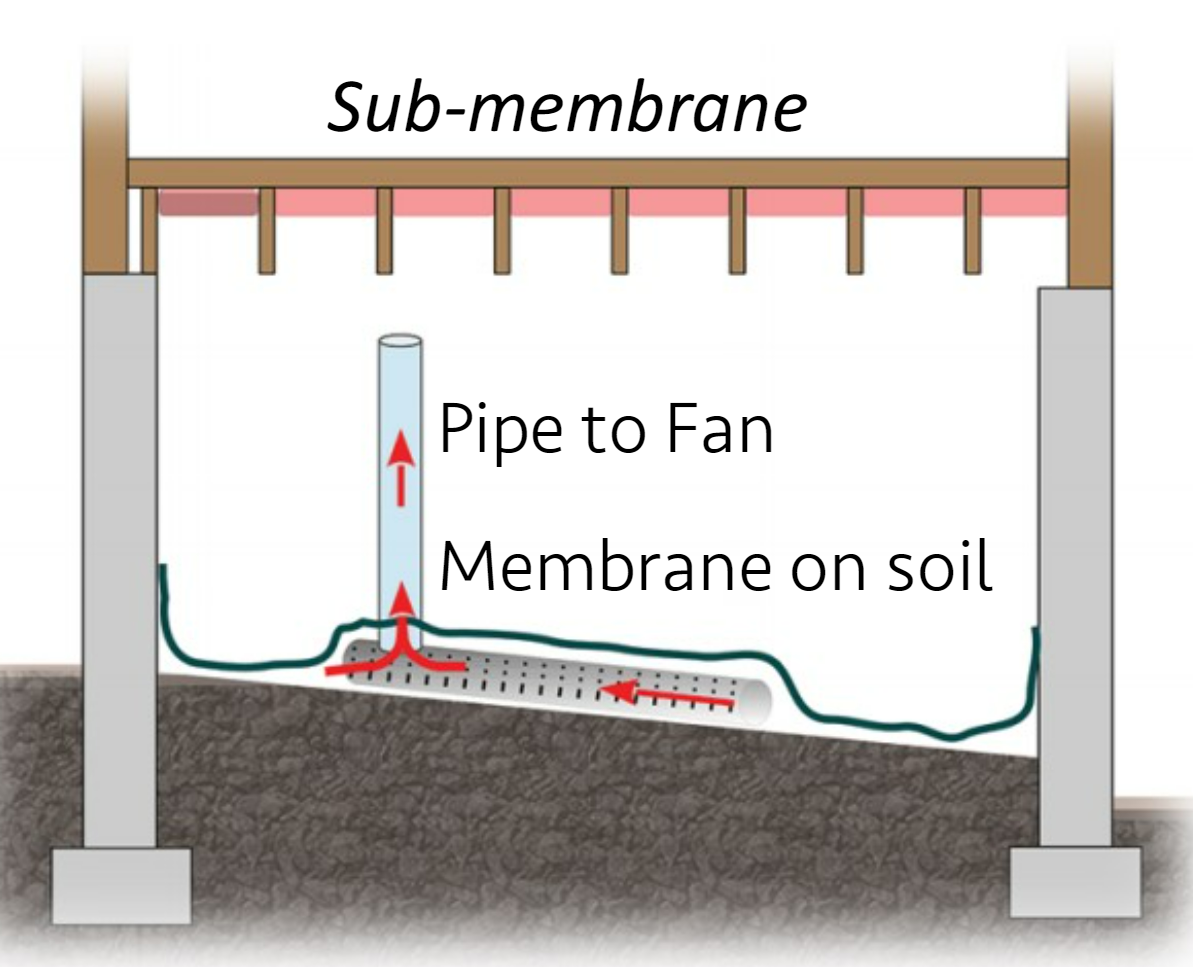 Radon Mitigation - Safe Home Environmental, LLC